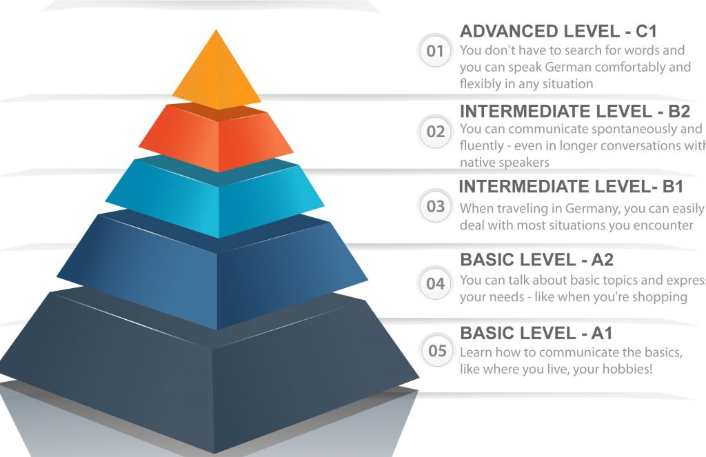 Online German Classes A Complete Guide - IIFLS